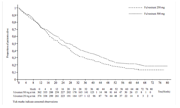 Faslodex 50Mg/ml Sol Inj Ct 2Ser Preench X 5Ml + 2 Agulhas | FarmaClass