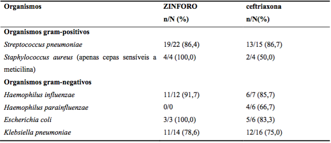 Zinforo com Menor Preço e onde Comprar Online | CR