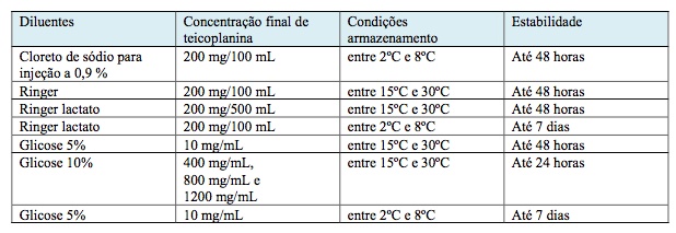 Bula do Teicoplanina: Para que Serve e Como Usar | CR