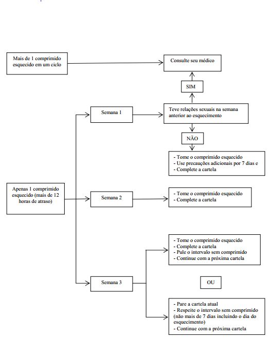 Posologia e Como Usar o Microdiol? | CR