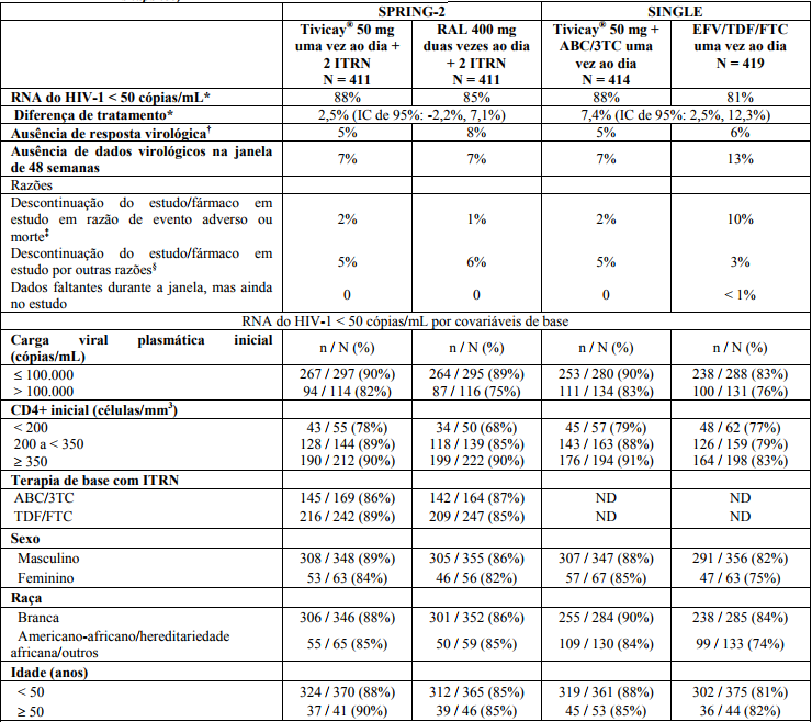 Bula do Dolutegravir Sódico: Para que Serve e Como Usar | CR