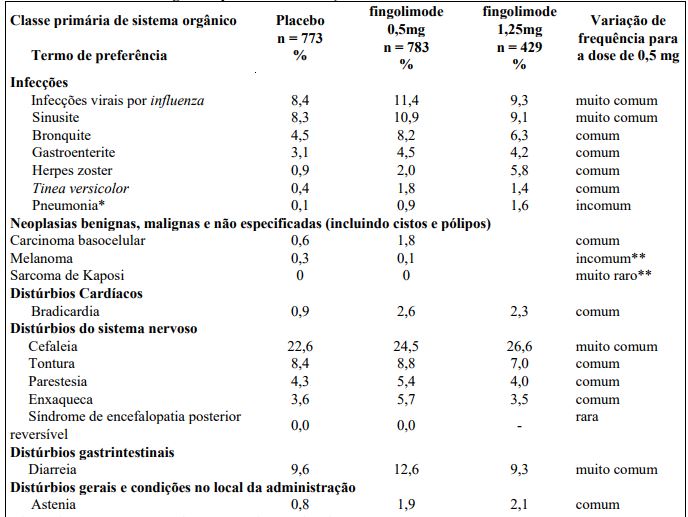 Cloridrato de Fingolimode: Bula original, extraída manualmente da ...