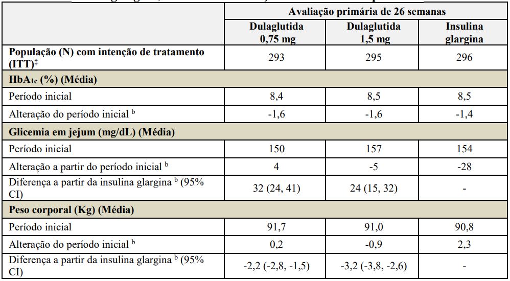 Dulaglutida: Bula original, extraída manualmente da Anvisa | CR