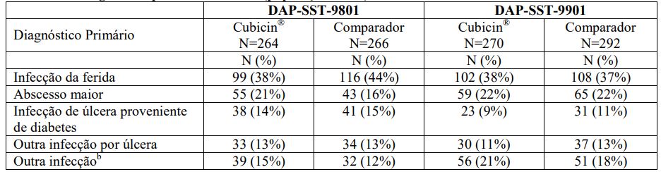 Bula do Daptomicina: Para que Serve e Como Usar | CR
