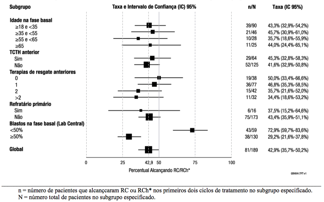 Blincyto: bula, para que serve e como usar | CR