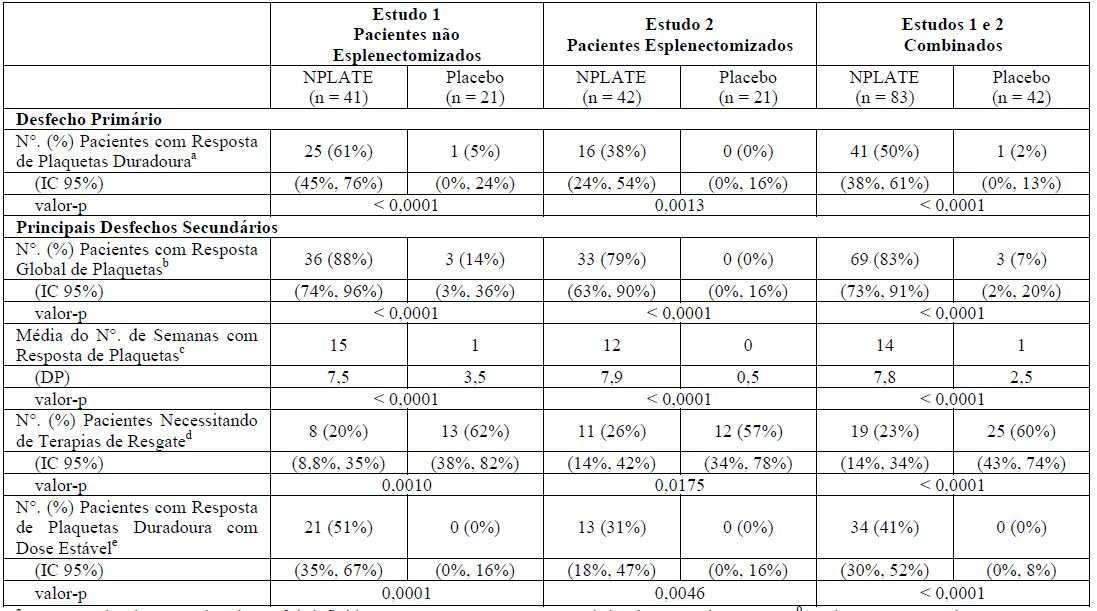 Bula do Nplate: para que serve e como usar | CR