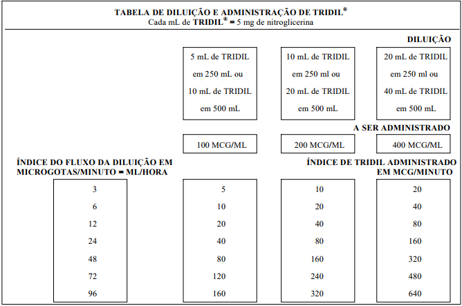 Bula do Tridil: Para que Serve e Como Usar | CR