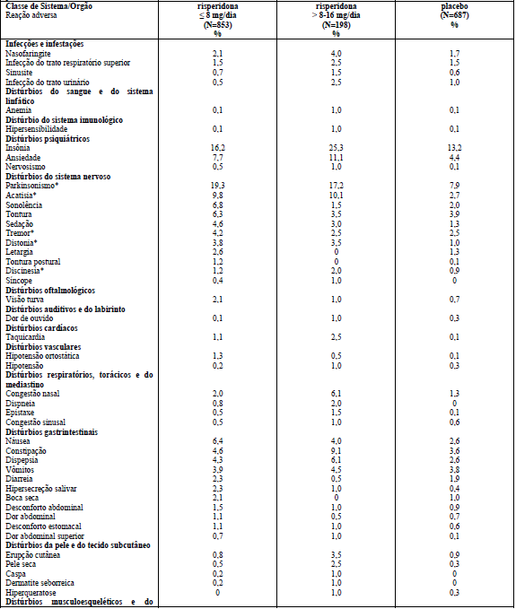 Bula do Risperidona: para que serve e como usar | CR