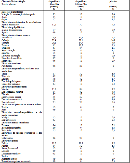 Bula do Risperidona: para que serve e como usar | CR