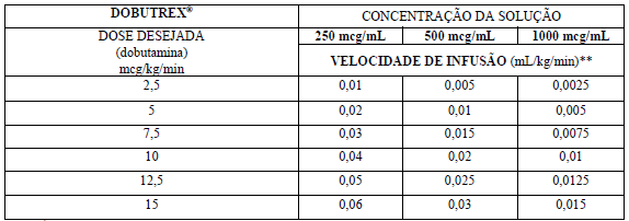 Dobutrex: Bula original, extraída manualmente da Anvisa | CR