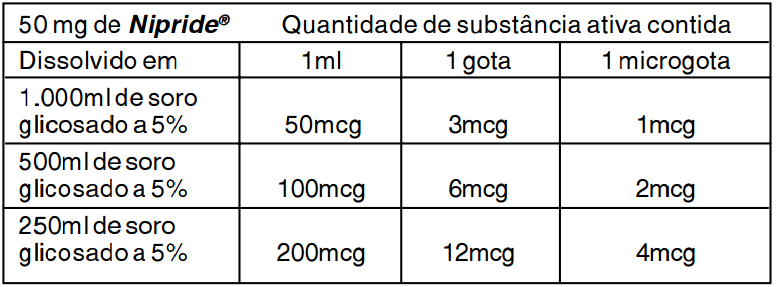 Bula do Nipride: Para que Serve e Como Usar | CR