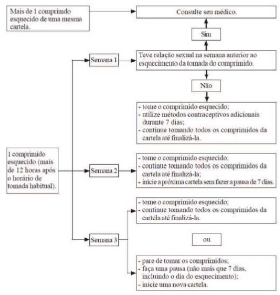 Bula do Duelle: Para que Serve e Como Usar | CR