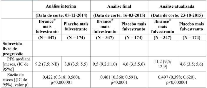 Bula do Ibrance: para que serve e como usar | CR