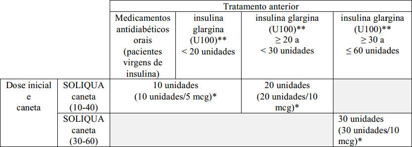 Soliqua: Bula original, extraída manualmente da Anvisa | CR