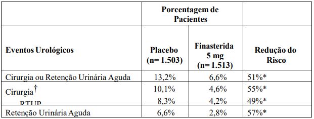 Bula do Finasterida: Para que Serve e Como Usar | CR