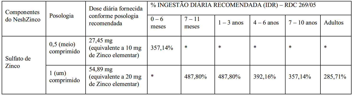 Nesh Zinco: Bula original, extraída manualmente da Anvisa | CR