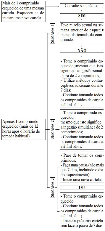 Selene: Bula original, extraída manualmente da Anvisa | CR